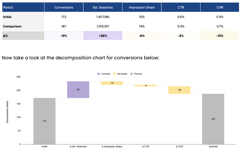 Decomposition Chart Builder: Google Ads Script - WeDiscover