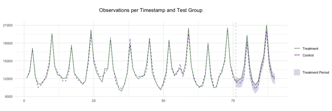 GeoLift Testing on Meta: a How to Guide - WeDiscover
