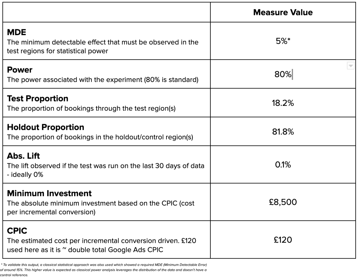 GeoLift Testing on Meta: a How to Guide - WeDiscover