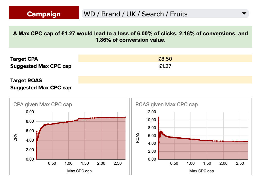 Maximise Your ROI with this Advanced CPC Distribution Tool - WeDiscover