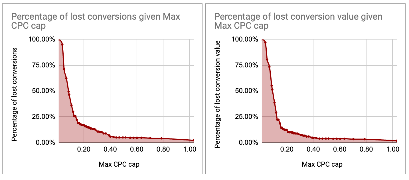 Maximise Your ROI with this Advanced CPC Distribution Tool - WeDiscover